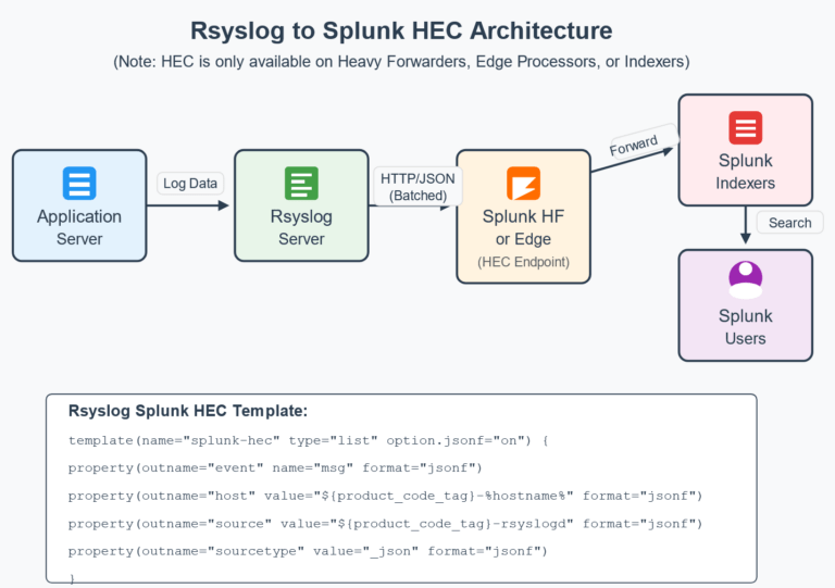 3 Effective Methods to Send Rsyslog Data to Splunk HEC (HTTP Event Collector) | Ableversity